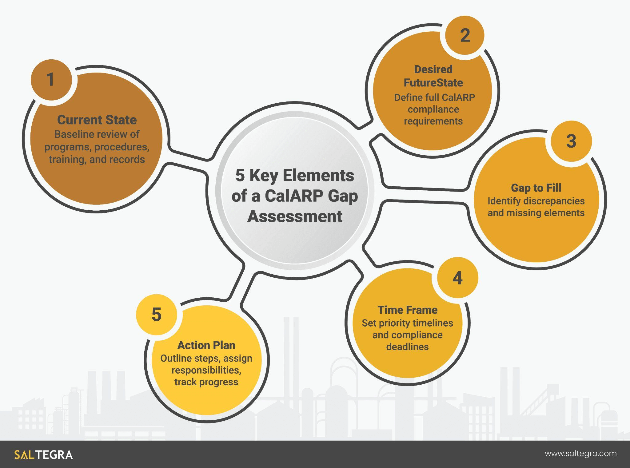 Chemical Safety Risk Management Plan (RMP) Gap Assessment USA
