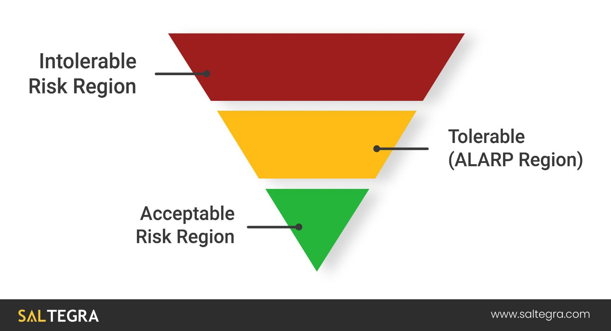 Effective Quantitative Risk Assessment (QRA) | USA