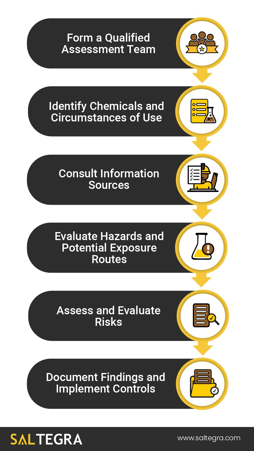Chemical Hazard Assessment Process Safety Guide | USA