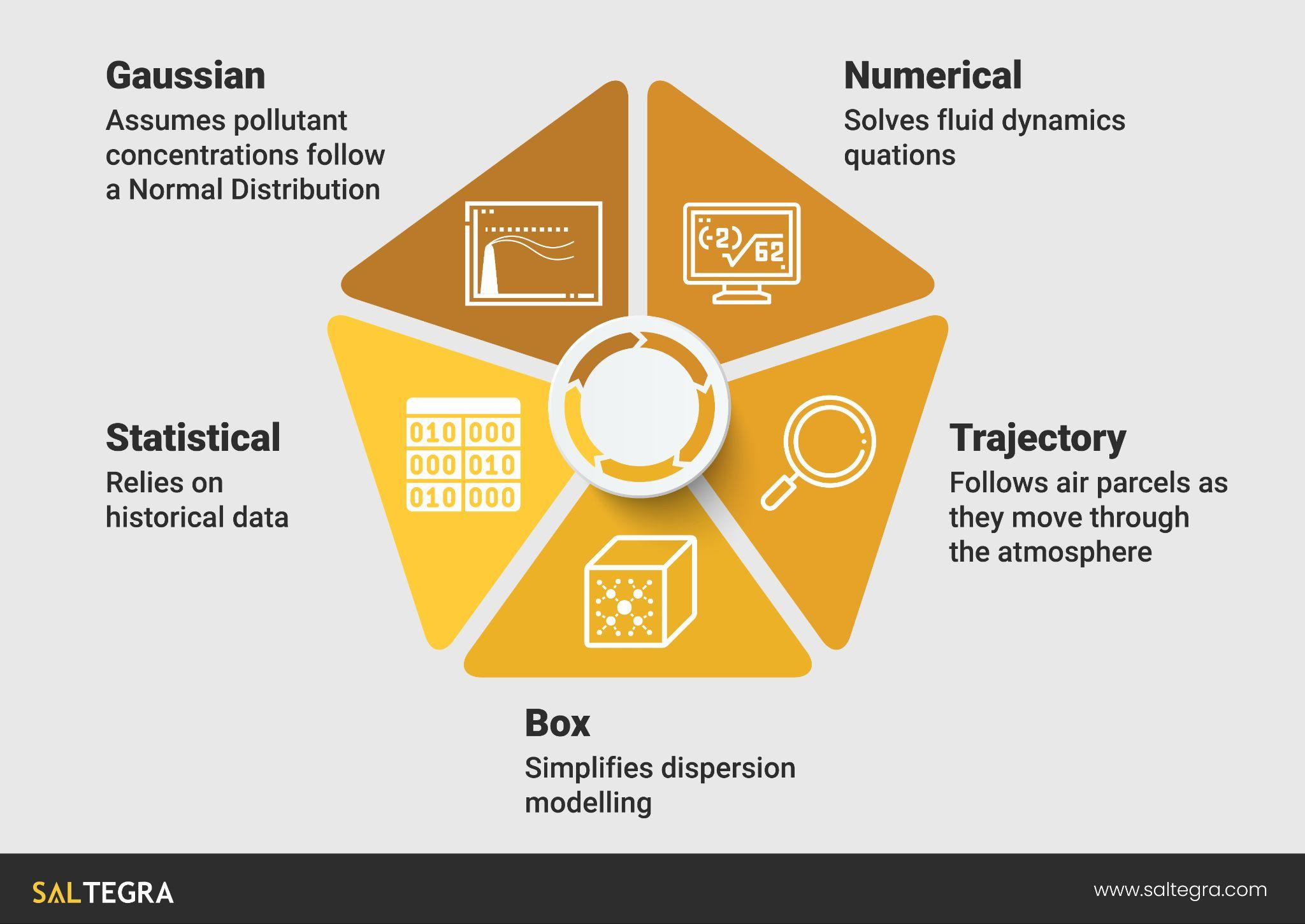 Types of Dispersion Modelling for Hazard Assessment | USA