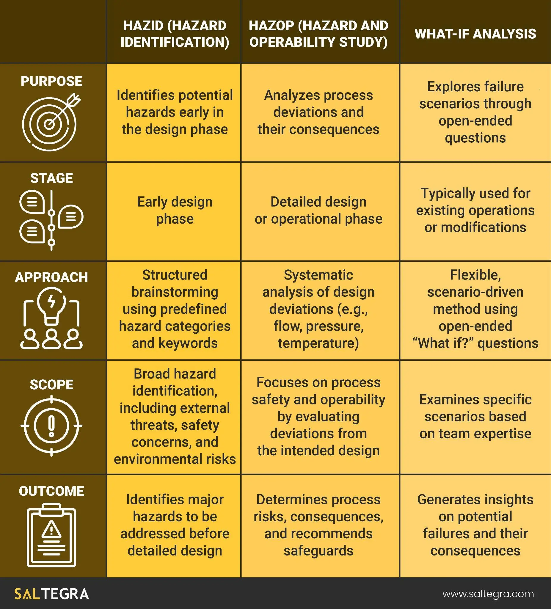 Hazard Identification (HAZID) & Risk Assessment | USA