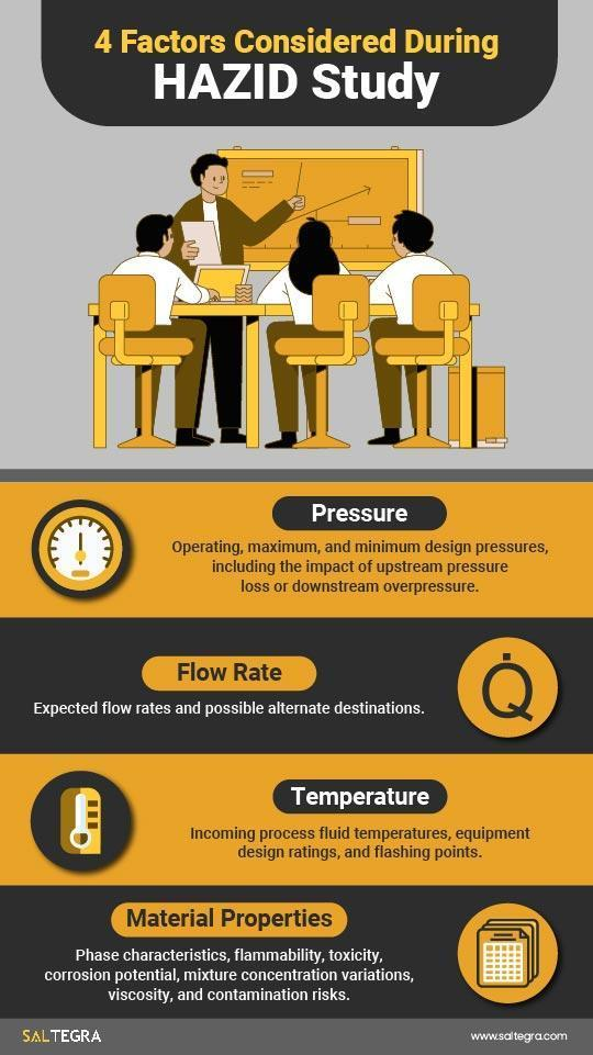 Hazard Identification (HAZID) & Risk Assessment | USA