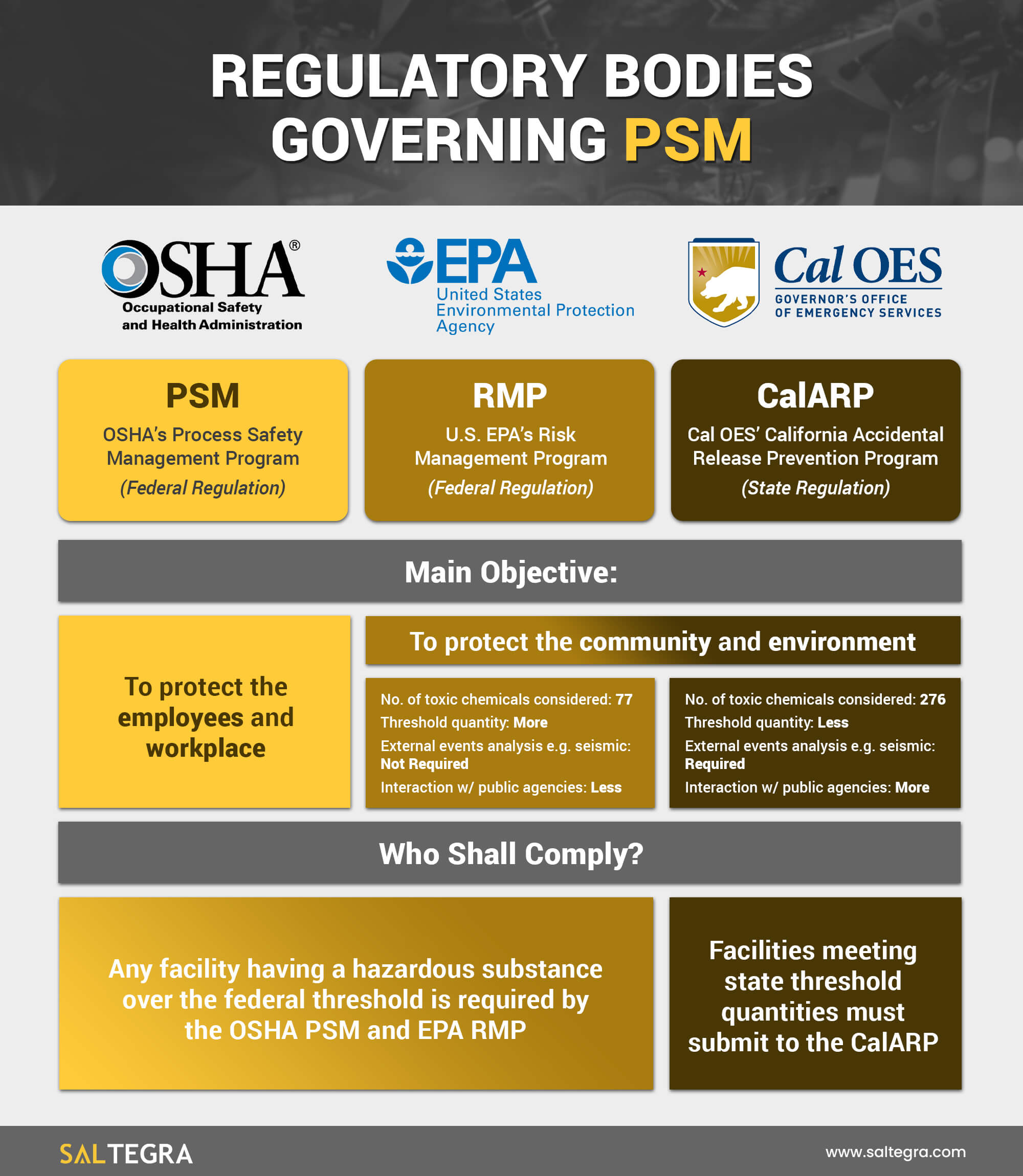 Process Safety Management (PSM) | California, USA