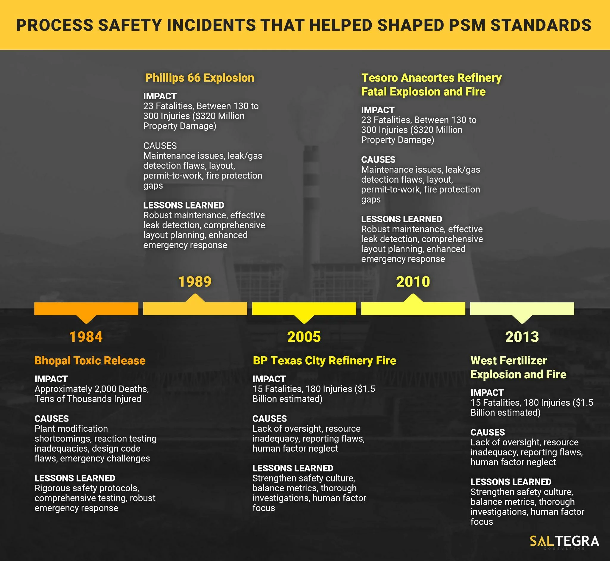 Safety Incidents That Shaped PSM Standards | USA
