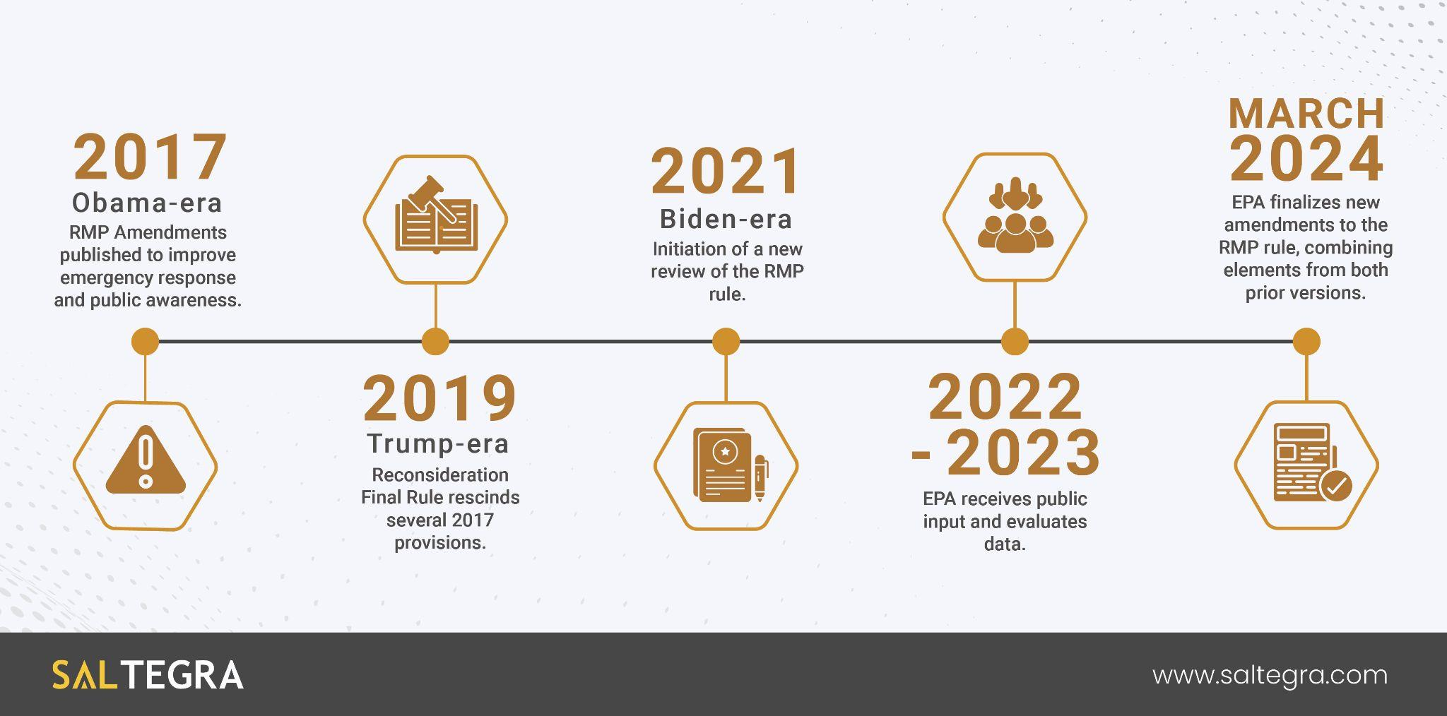 Regulatory Chemical Safety Risk Management Plan (RMP) | USA