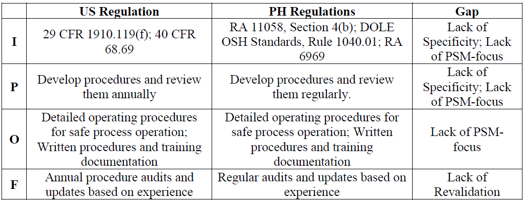 Comparative Analysis of Philippine Chemical Safety Regulations and the ...