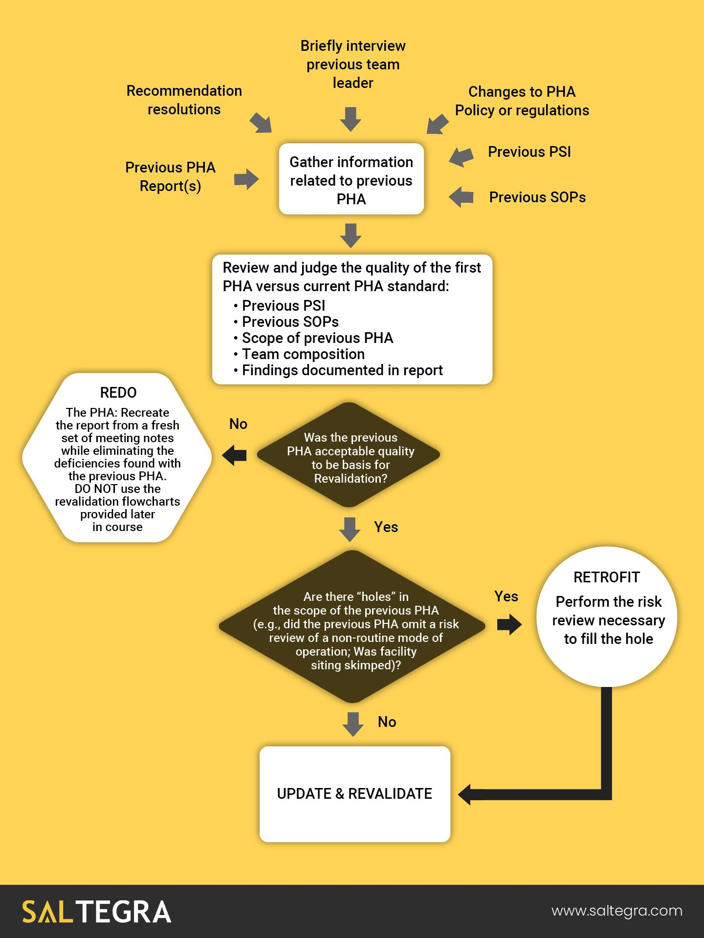 Guide to Revalidation Process Hazard Analysis (PHA) | USA