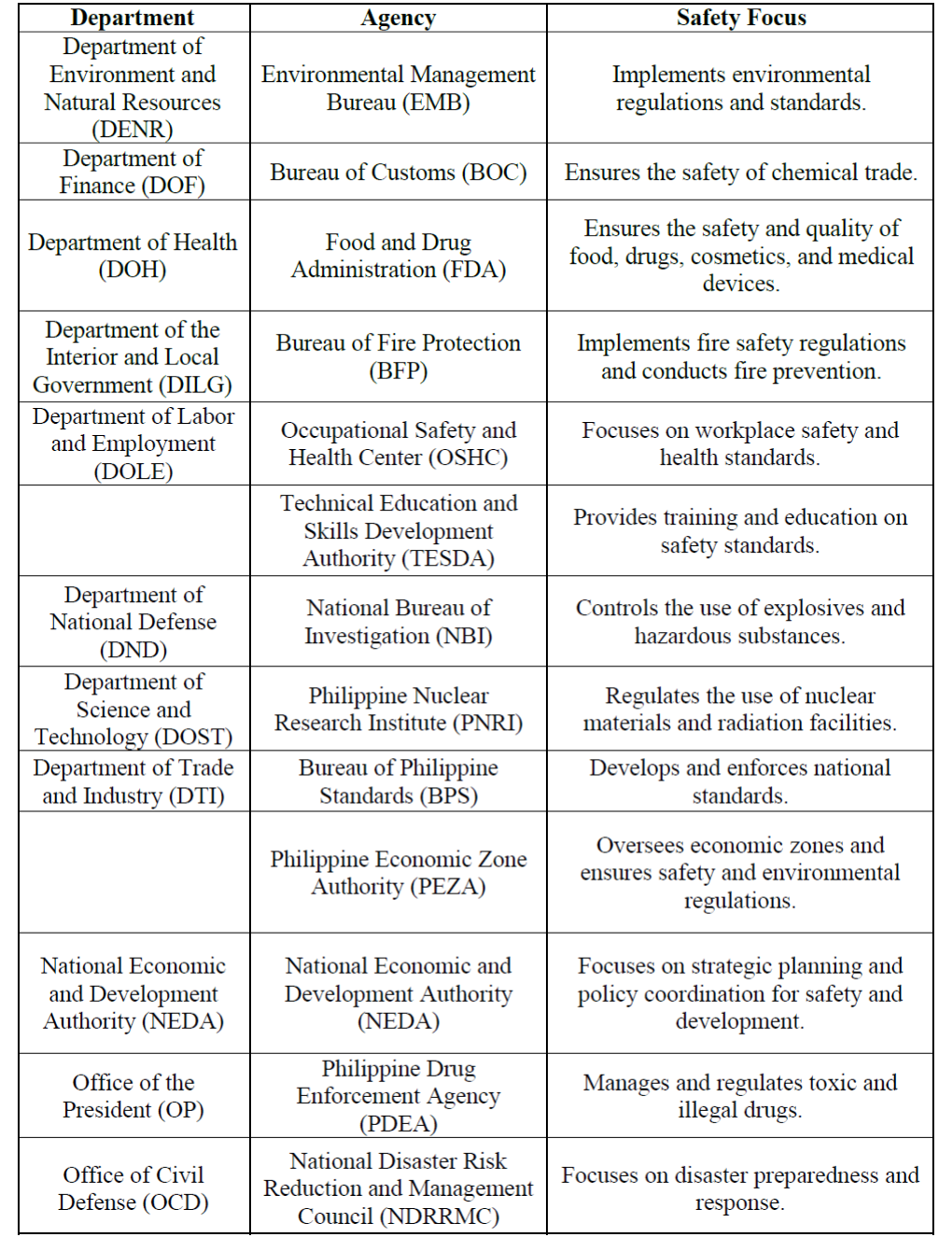 Comparative Analysis of Philippine Chemical Safety Regulations and the ...
